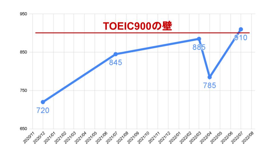 TOEIC800点から900点の勉強時間と勉強法まとめ | マイホームブログ｜三井ホームでマイホーム